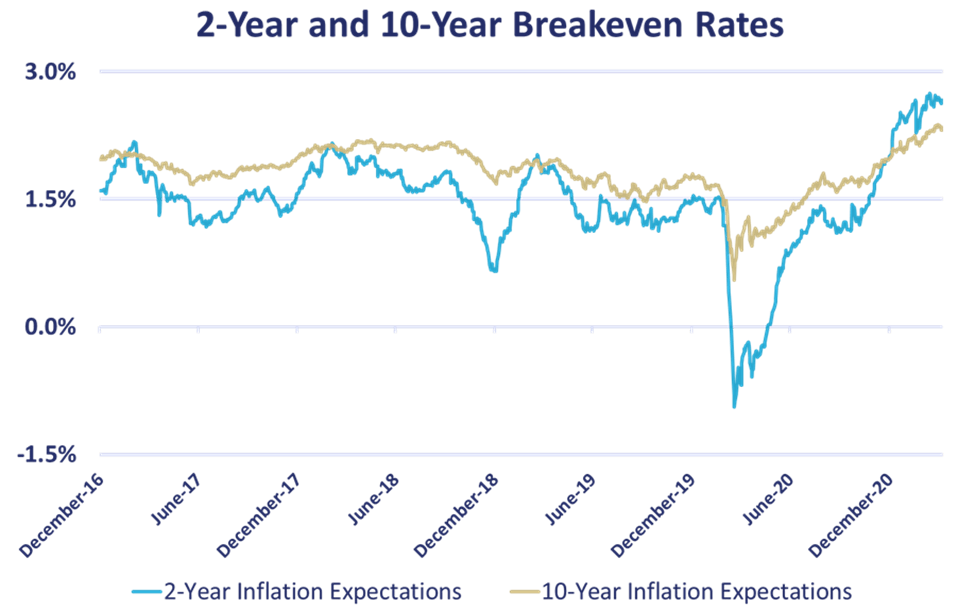 After years of inflation readings well below 2%, financial markets ...