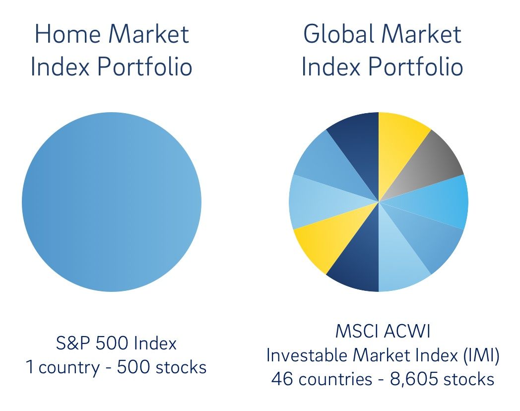 Going Global with Your Portfolio
