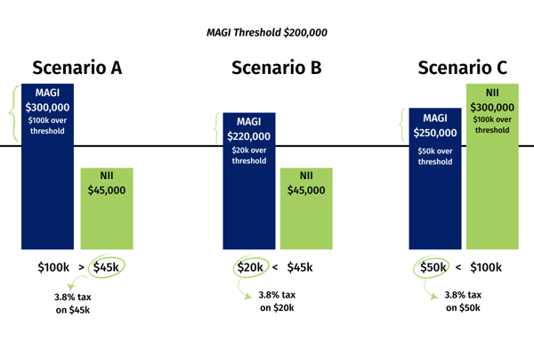 Understanding the Net Investment Income Tax (NIIT)