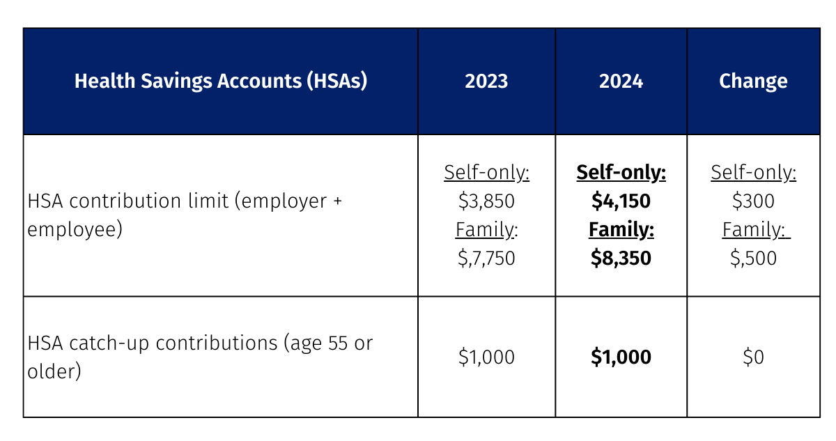 New Contribution Limits for Retirement Plans, Health & Dependent ...