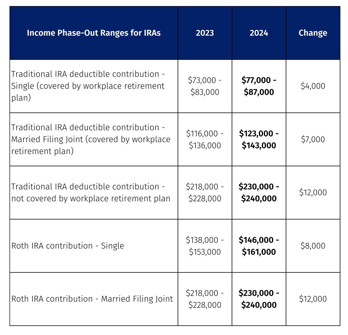 New Contribution Limits for Retirement Plans, Health & Dependent ...