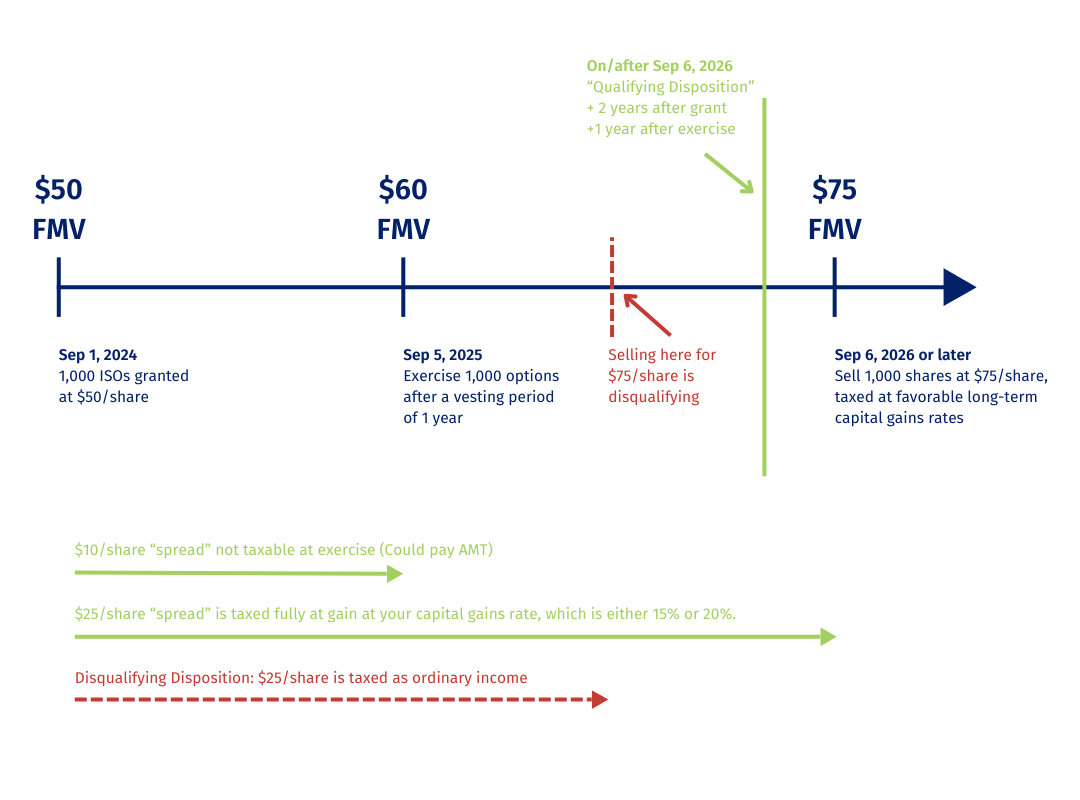 The Best Strategies for Selling Company Stock