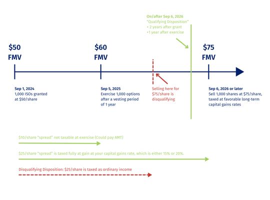The Best Strategies for Selling Company Stock