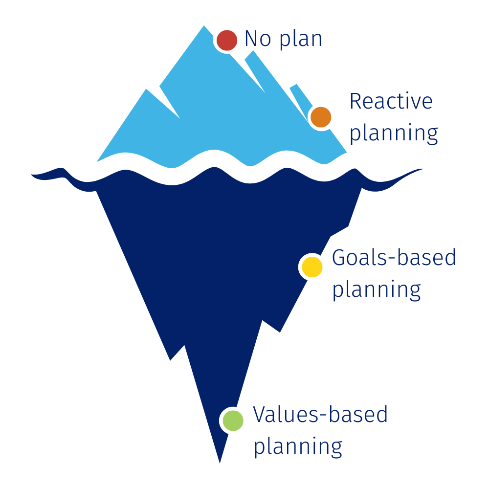 5 Reasons to Choose Values-Based Financial Planning | Plancorp